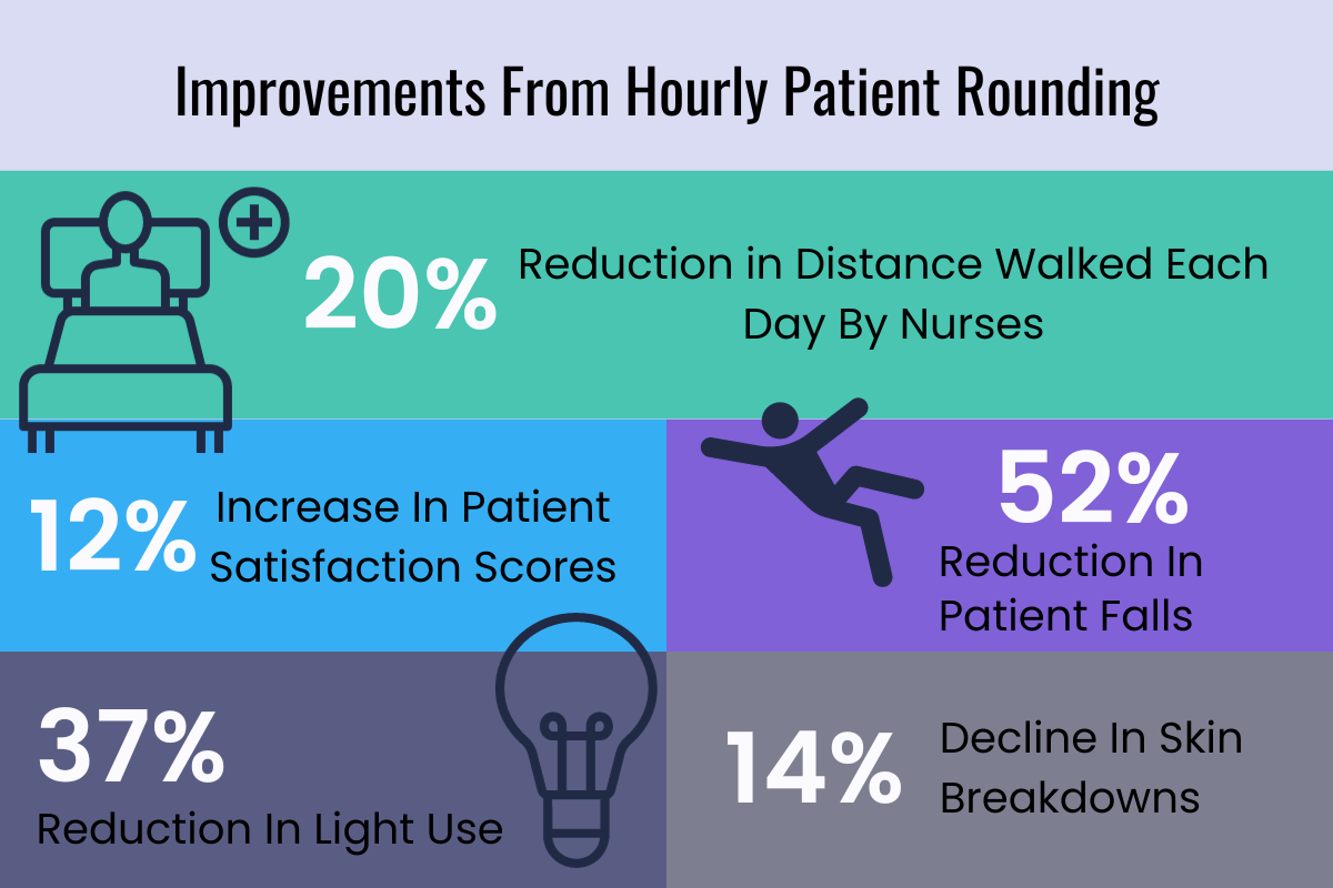 4 Steps to Purposeful Patient Rounding 4 Steps to Purposeful Patient Rounding